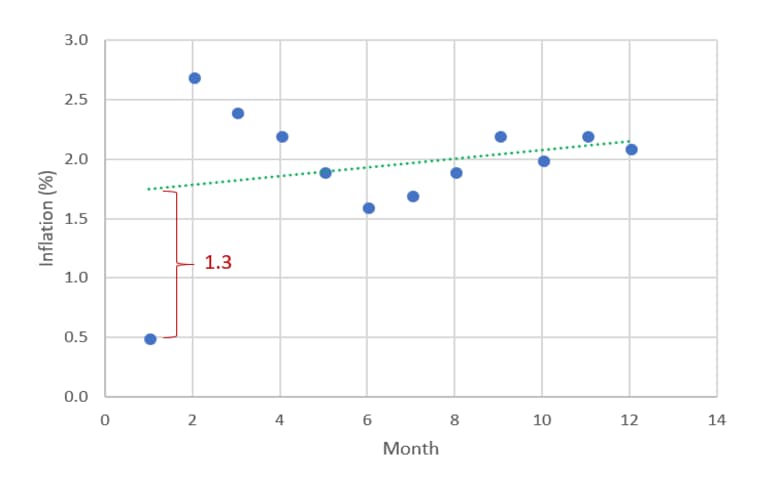 residual statistics example